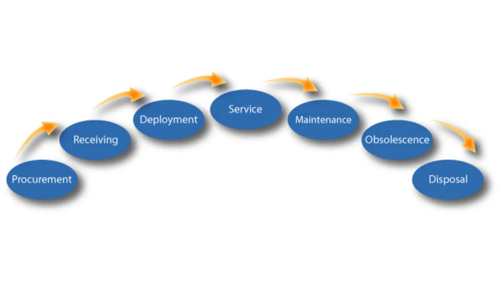 Asset Lifecycle Best Practices: Procurement to Disposal